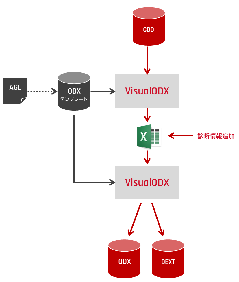 VisualODX - ExcelからODX・CDD・DEXT診断データへの自動変換 - GAFS